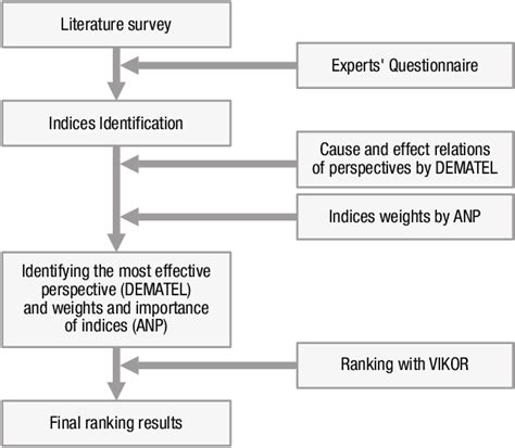 Performance Evaluation Framework Of Research Download Scientific Diagram