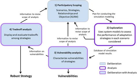 Schematic Of The Iterative Robust Decision Making Process Adapted Schematic Of The Iterative Robust Decision Making Process Adapted
