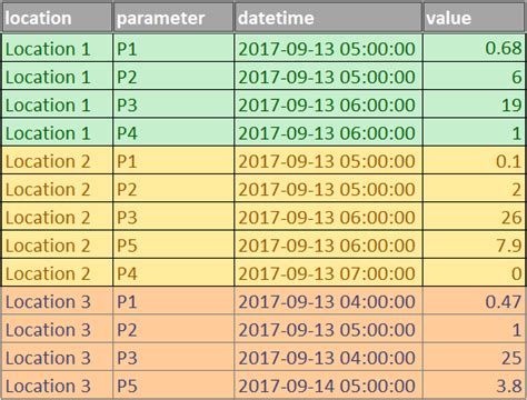 How To Select 1 Tiem From Each Group In Sql Discount