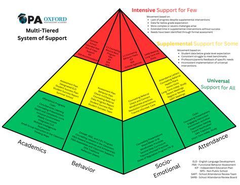 Mtss Multi Tired System Of Support Examples Of Mtss Activities