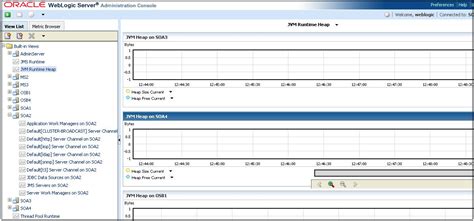 Oracle SOA Middleware Weblogic Monitoring Dashboard To Monitor The Resources