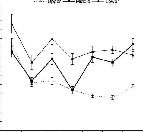 Mean Coefficient Of Variation ± 1se For Daily Stream Temperatures