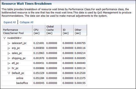Administering The Oracle Database Qos Management System