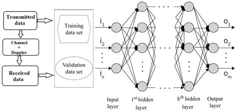 Underwater Acoustic Orthogonal Frequency Division Multiplexing Communication Using Deep Neural