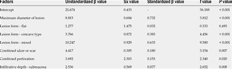 Indigenous Test Results Of Multivariate Linear Regression Independent