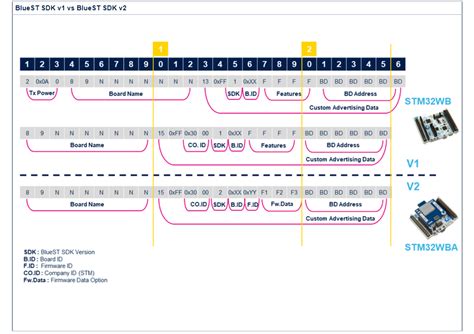 Solved Ble Advertising Raw Data Stmicroelectronics Community