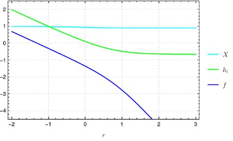 Numerical Interpolation Between The Ads 6 And Ads 2 Fixed Point The