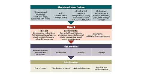 Risk Prioritisation And Implementation Framework