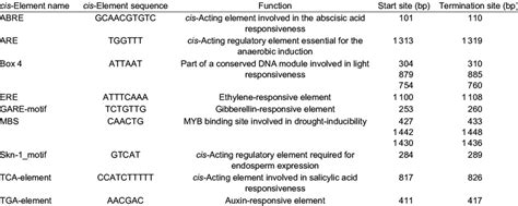 Cis Acting Regulatory Elements In The Upstream Regulatory Sequences Of Download Scientific