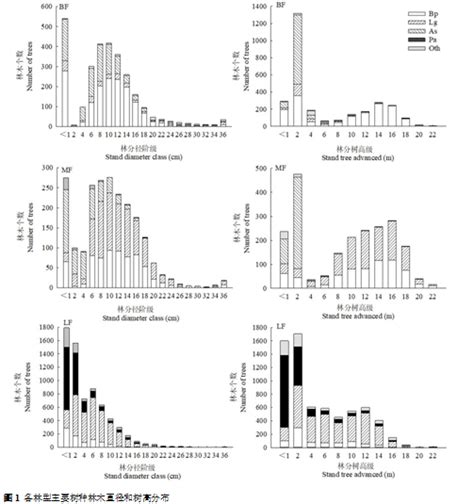 Tree Diameter And Height Distribution Of The Main Tree Species For Download Scientific Diagram