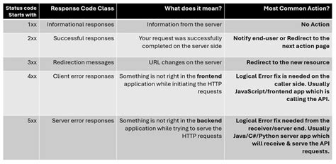 Response Status Codes All You Need To Know DEV Community