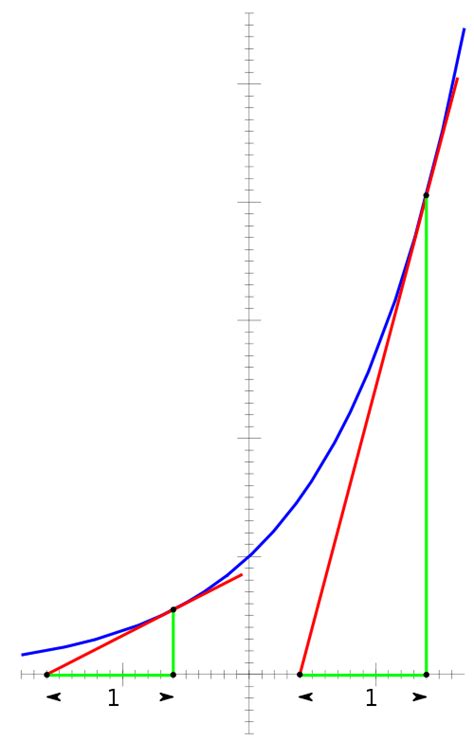 Exponential Function Wikipedia