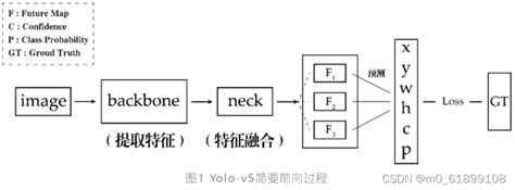 yolov5总结文档 理论、代码、实验结果 yolov5文档 csdn博客
