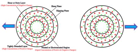 Schematic Of Repulsion Of The Particle Due To Edl Download
