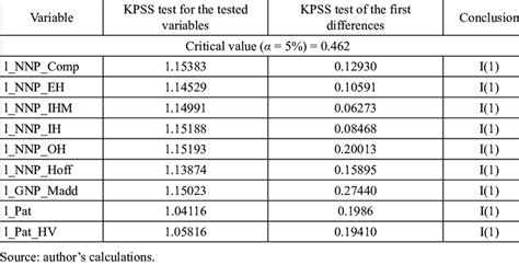 The Kpss Test For Checking The Unit Root For Variables P Value