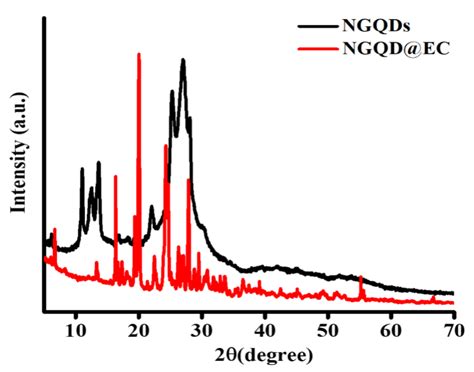 Highly Selective Nitrogen Doped Graphene Quantum Dots Eriochrome Cyanine Composite Photocatalyst