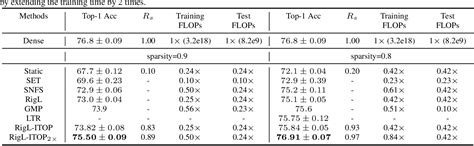 table 2 from do we actually need dense over parameterization in time