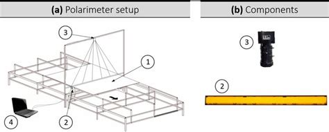 A Polarimeter Setup And Components B 1 Glass Sample 2