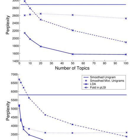 Graphical Model Representation Of The Smoothed Lda Model Download