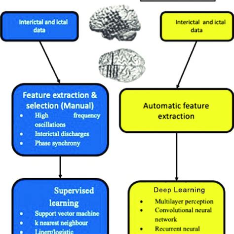 Comparison Between Traditional Machine Learning Technique And Deep