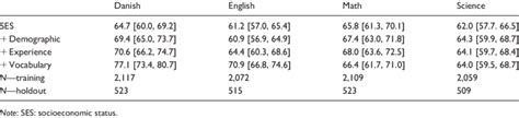 Incremental Contributions Area Under Curve Or Auc 90 Cis To
