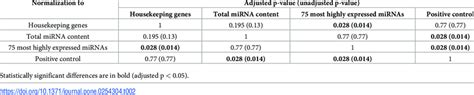 A Comparison Of Various Normalization Strategies Download Scientific