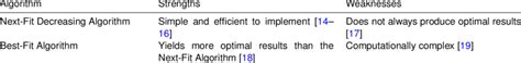 Summary Of Various Algorithms For The Container Packing Problem