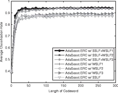 figure 1 from data and text mining boosting multiclass learning with