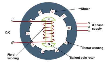 What Is A Synchronous Motor: Working, Types, And Applications