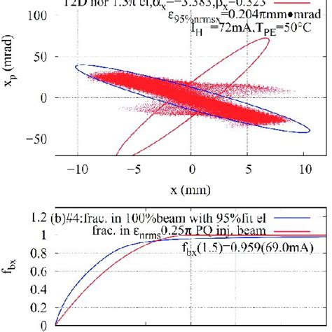 100 Beam Distribution In Horizontal Phase Plane And Fitted Ellipses