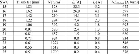 the standard wire gauge swg with the calculation of n iapp max