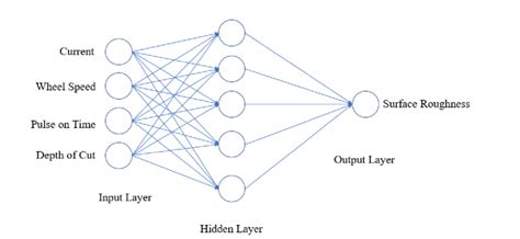 Ann Architecture 4 5 1 Neural Network Is Trained Using Backpropagation