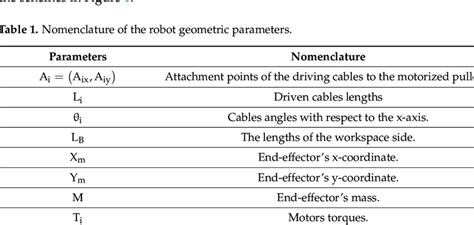 Nomenclature Of The Robot Geometric Parameters Download Scientific Diagram