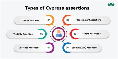 Assertions In Cypress Geeksforgeeks