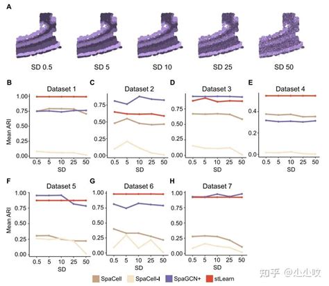 空转工具盘点 空间转录组细胞类型聚类方法综合比较 知乎