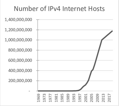 IPv4 Internet Hosts By Year Download Scientific Diagram