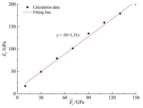 Microparameters Calibration For Discrete Element Method Based On Gaussian Processes Response