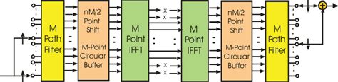 Figure 1 From Selectable Bandwidth Filter Formed From Perfect Reconstruction Polyphase Filter