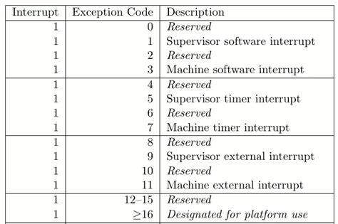 risc v中断处理 risc v on the performance top performance blog