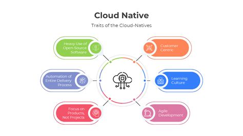 Best Cloud Native Ppt Presentation And Canva Template
