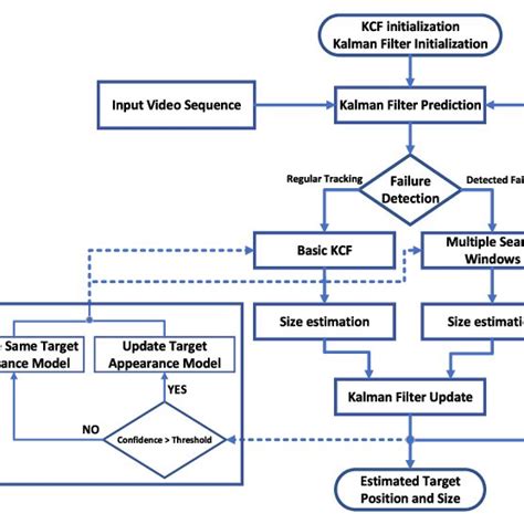 Flowchart Of The Proposed Algorithm For Swir Object Tracking