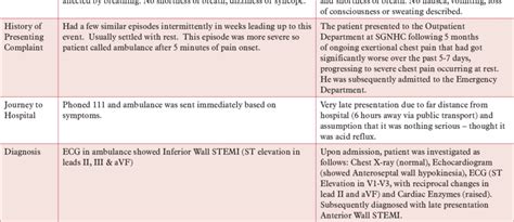 Patient Case Study Comparison Stemi Case Study Uk Nepal Age 83 72 Sex