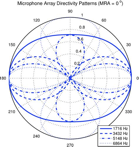 Figure 11 From Beamforming Using Uniform Circular Arrays For Distant