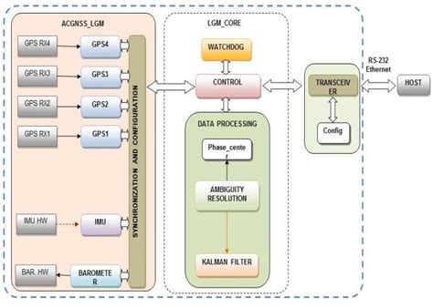 Software Architecture Diagram Download Scientific Diagram