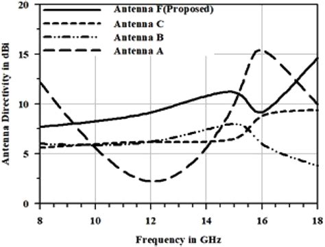 Parametric Analysis Of Simulated Directivity Or Directive Gain For