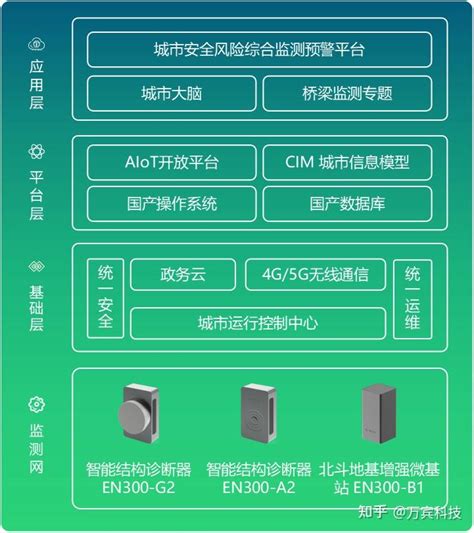 桥梁结构健康监测方案 知乎