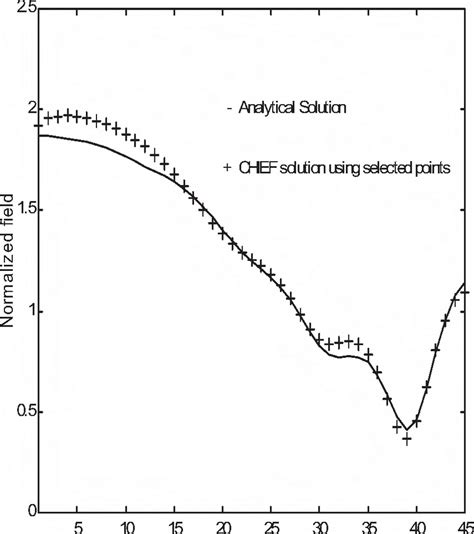 Comparison Between Analytical Solution And A Numerical Solution At Download Scientific Diagram