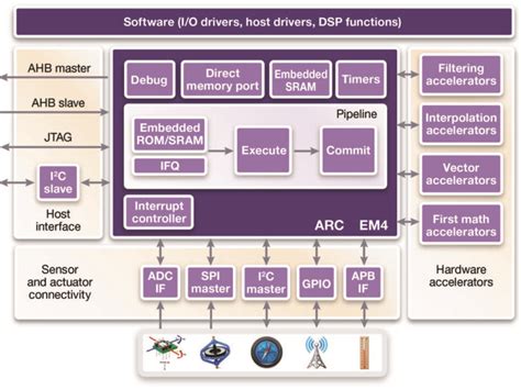 Arc Based Ip Subsystem Targets Sensor Integration