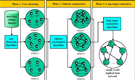Figure 1 From An Adaptive Recommendation Method Based On Small World