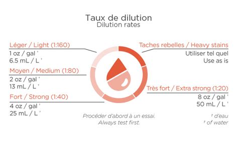 The Importance Of Respecting The Recommended Dilution Rate For Cleaning Products In Healthcare